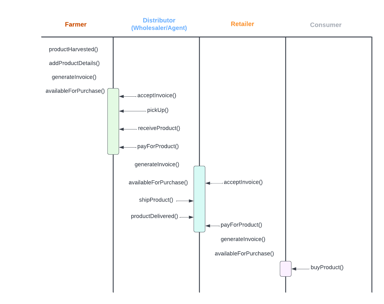 A Blockchain Based Supply Chain Management System | blockchain-scm